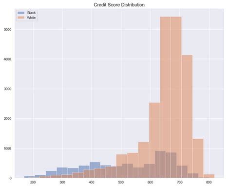 End To End Guide To Building A Credit Scorecard Using Machine Learning