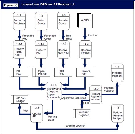 Data Flow Diagram Of Expenditure Cycle Vrogue Co
