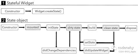 Flutter 生命周期原理statefulwidget 生命周期 Csdn博客