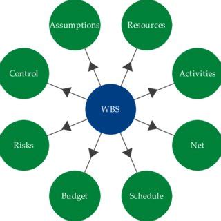Relationship Of The Work Breakdown Structure WBS With The Project Download Scientific Diagram