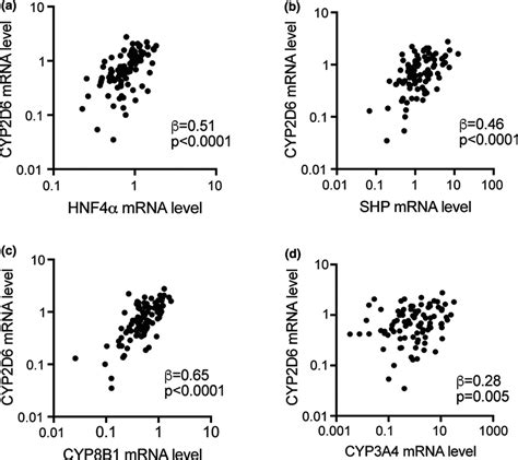 Associations Between Mrna Levels Of Cytochrome P450 Cyp2d6 And Other