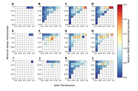 The Relative Rmse Error In The Approximate Jacobian For 3d Gaussian Download Scientific Diagram