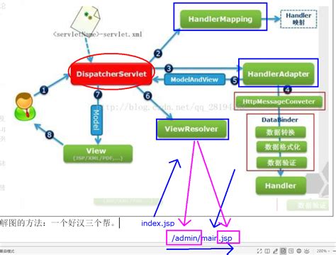 记录学习 自学动力节点荣姐SpringMVC5笔记 动力节点springmvc笔记 CSDN博客