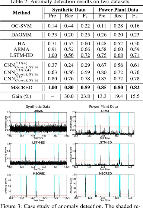 a deep neural network for unsupervised anomaly detection and diagnosis