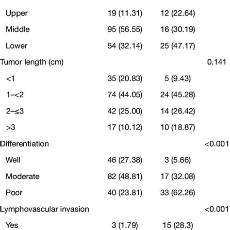 Patient Characteristics According To Lymph Node Metastasis Download Table