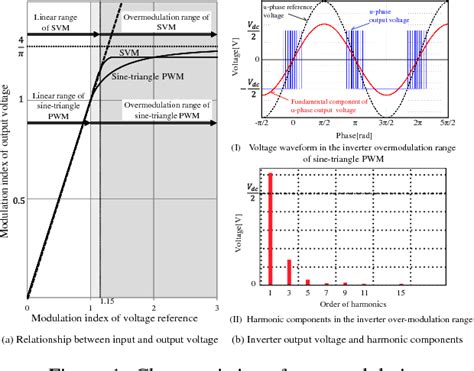 Figure 1 From Current Control System Using Voltage Phase Reference