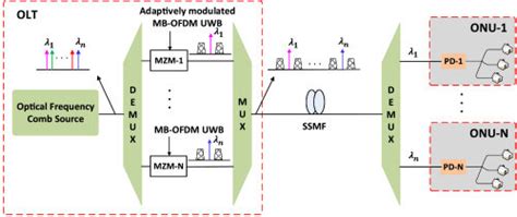 Flexible Multiband Ofdm Ultra Wideband Services Based On An Optical Download Scientific Diagram
