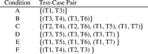 Table 1 From Test Suite Reduction And Prioritization For Modified Conditiondecision Coverage