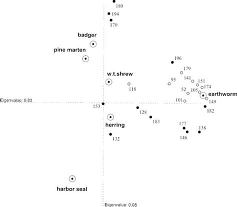 Figure Ordination Diagram Principal Component Analysis Based On