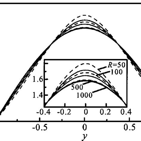 Comparison Between Numerical —— And Analytical Solutions For