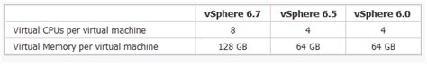 Configuration Maximums در Vmware Vsphere 67 03 Ictn
