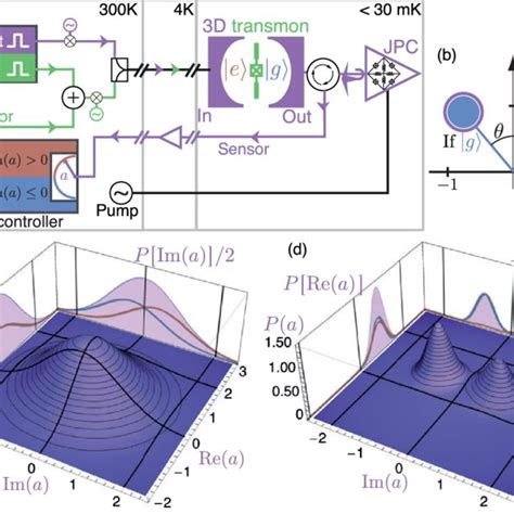 Pdf Persistent Control Of A Superconducting Qubit By Stroboscopic Measurement Feedback