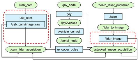 Ros Node Graph For Data Acquisition The Ellipses Are Ros Nodes And