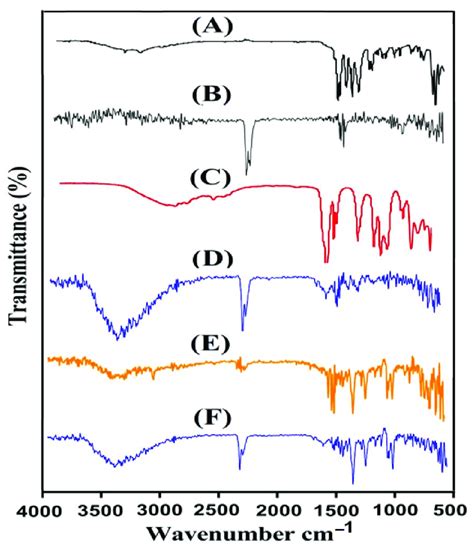 FTIR Spectra Of A CS B Al C Aa D The Unloaded CS Al G PAa Download Scientific