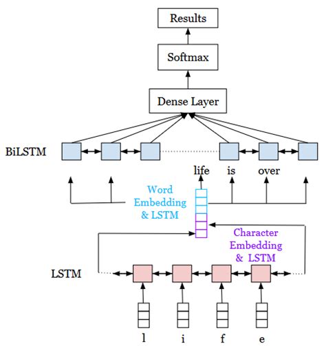 Deep Learning Framework For Severity Detection Download Scientific