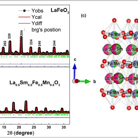 A B Rietveld Profile Of The Synchrotron Radiation Xrd Of Lafeo3 And Download Scientific