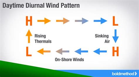 Diurnal Heating Explained Opensnow