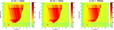 congestion pattern under various time intervals graph a 1 min b