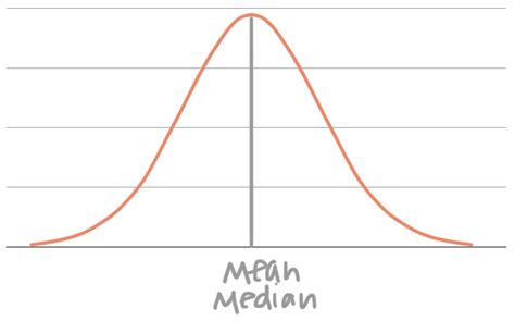 Symmetric And Skewed Distributions And Outliers — Krista King Math