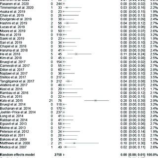 Meta Analysis Forest Plot Showing Data From All Gastrointestinal Download Scientific Diagram