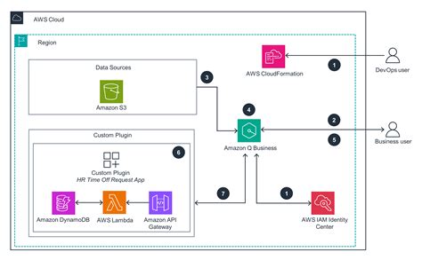 Guidance For Ai Assistants With Amazon Q Business