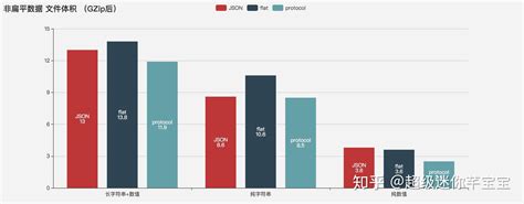 序列化方案选型对比 Json Protocolbuffer Flatbuffer Dimbin 知乎