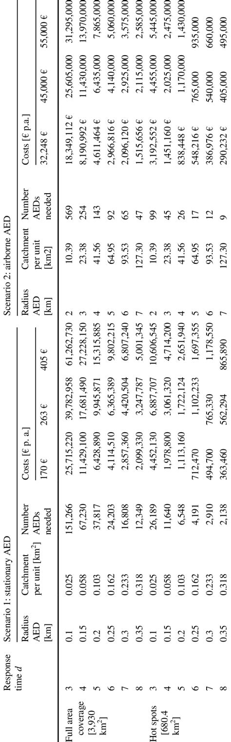 Unit Costs Per Scenario And Variation Own Source Download Scientific Diagram