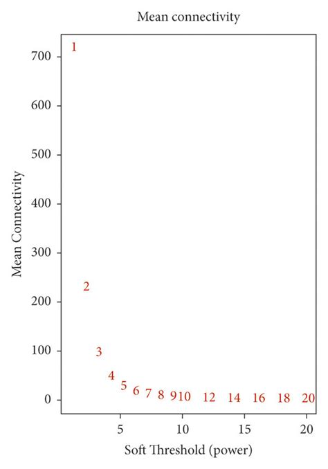 Identification Of The Modules Associated With The Clinical Features Of