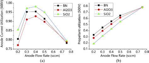 anode current utilization a and propellant utilization curves b