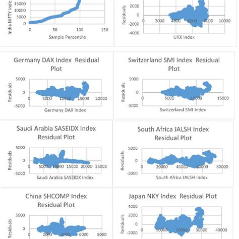 Figure No 1 Normal Probability And Independent Indices Residual Plot