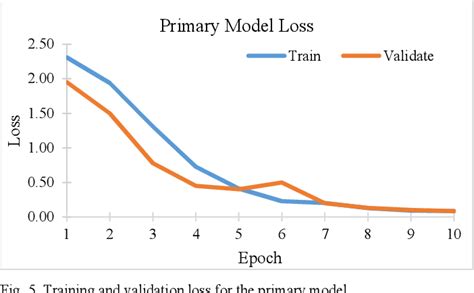Figure 1 From Malware Classification Using Machine Learning Semantic