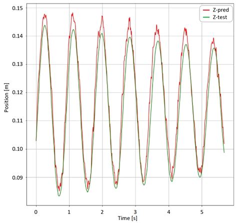 magnetic angular rate and gravity sensor based supervised learning for
