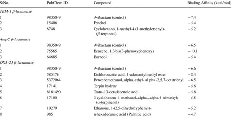Binding Affinities Of P Sylvestris Eo With Potential Inhibitory Download Scientific Diagram