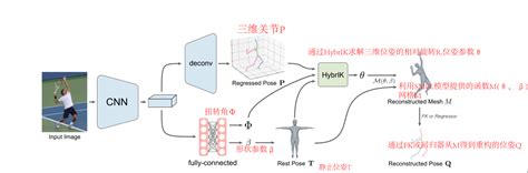 hybrik a hybrid analytical neural inverse kinematics solution for 3d