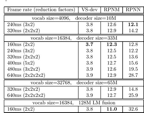 Table 2 From Massive End To End Models For Short Search Queries