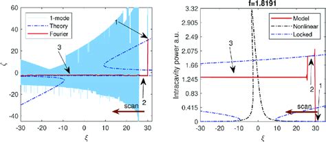 Left Theoretical Tuning Curve Blue Dash Dotted Together With The