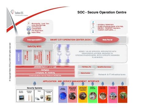 Security Solutions And Secure Operations Centres For The Transportati…