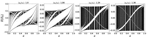 Evolution Of The Energy Spectrum From The Square Lattice To The