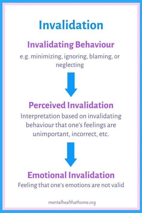 Dbt Validation How To Printable Dbt Validation Skill Mental Health Printout Dbt Validation