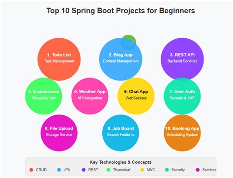 10 Projects You Can Build To Learn Spring Boot In 2025 By Javinpaul Javarevisited Medium