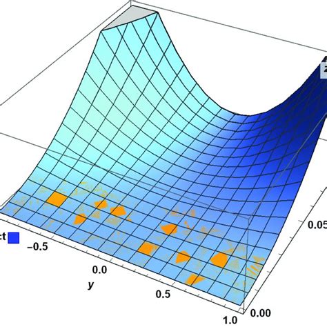 exact solution of example 2 download scientific diagram