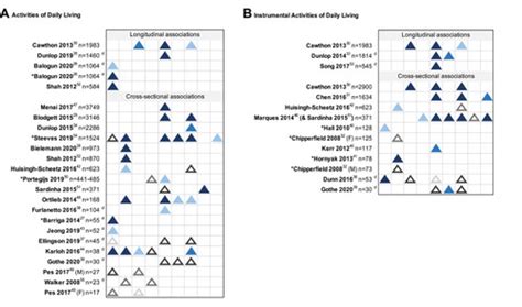 Full Article The Association Of Objectively Measured Physical Activity And Sedentary Behavior