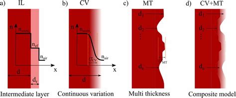 Schematic Representation Of Models Of Surface Roughness A