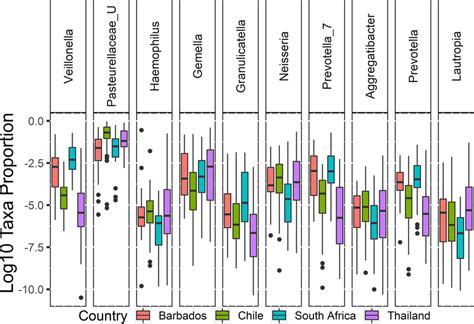 Box And Whisker Plot Showing The Significant Differential Abundant