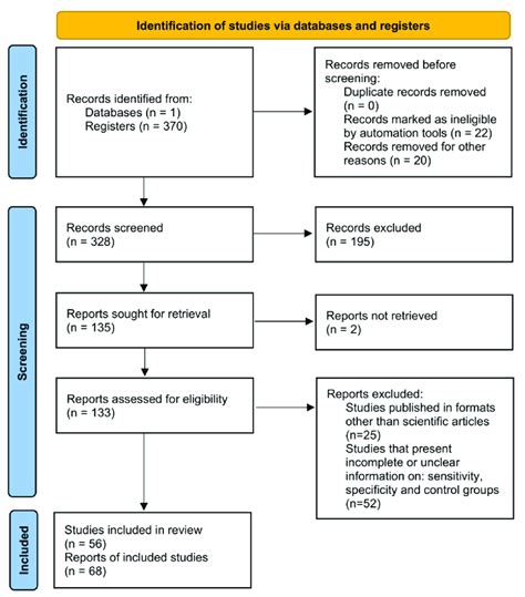 Systematic Review And Meta Analysis Workflow Diagram Systematic Review Download Scientific