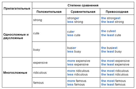 Степени сравнения прилагательных в английском языке