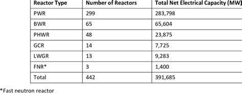 1 Operational Reactors As Of August 2020 101 Download Scientific Diagram