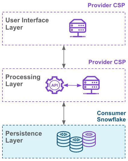 snowflake native apps — 3 less obvious use cases by brian hess