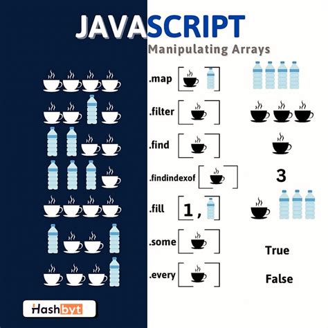 learn javascript techniques with hashbyt hashbyt posted on the topic