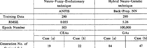 Comparison Of Neuro Fuzzy Evolutionary Technique To Hybrid Download Table